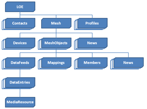 Live Framework CTP #3 – .NET: the developer's Resource Model | Mind ...